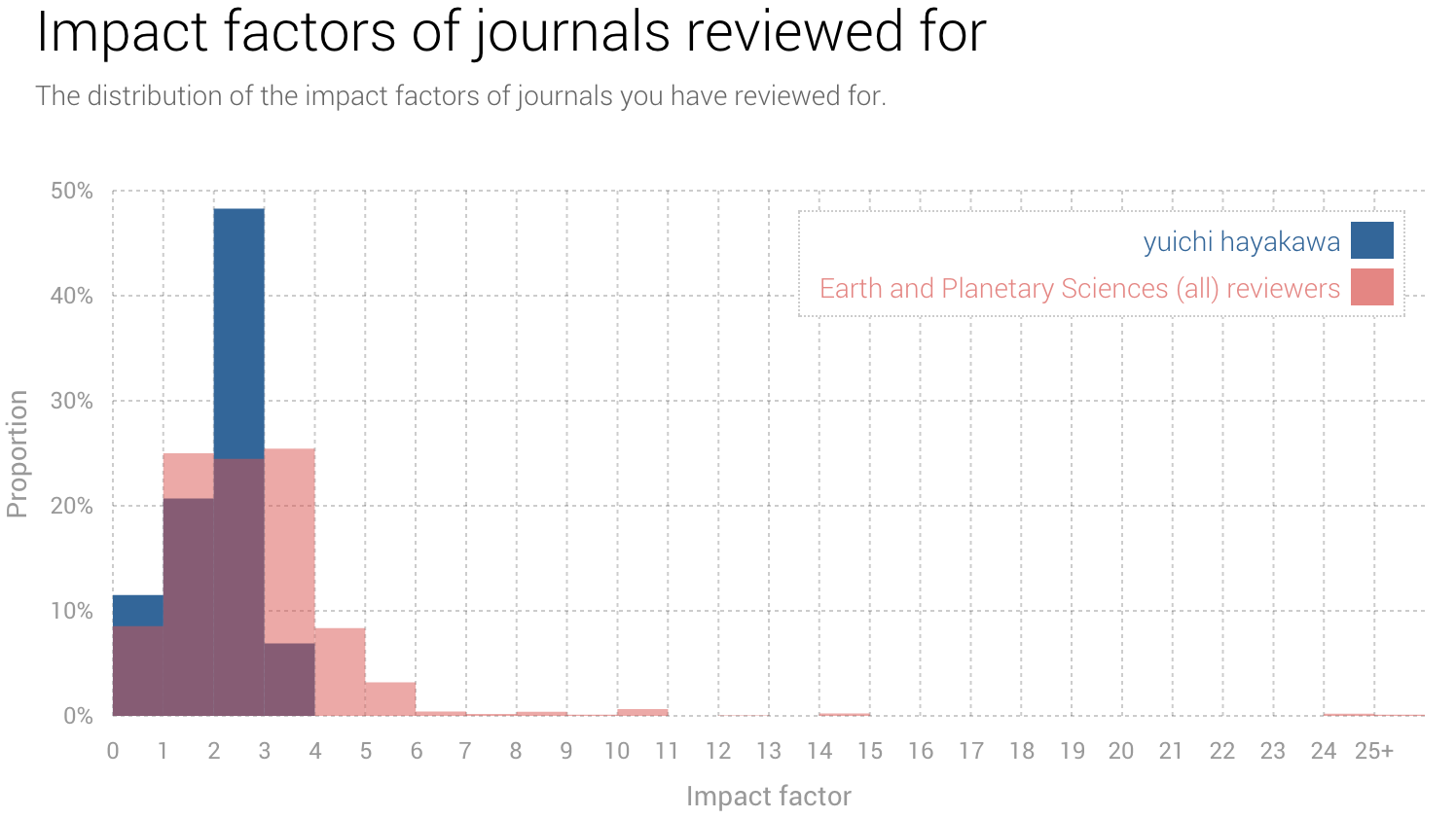 PEPS Editors' Blog: Visualization of peer review records