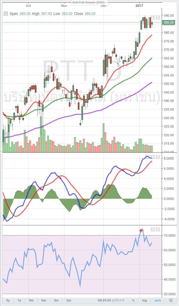 PTT: กราฟหุ้น PTT 🍒🍒🍒PTT stock graph