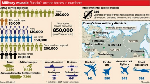 An English Teacher Abroad: Armed Forces of The Russian Federation