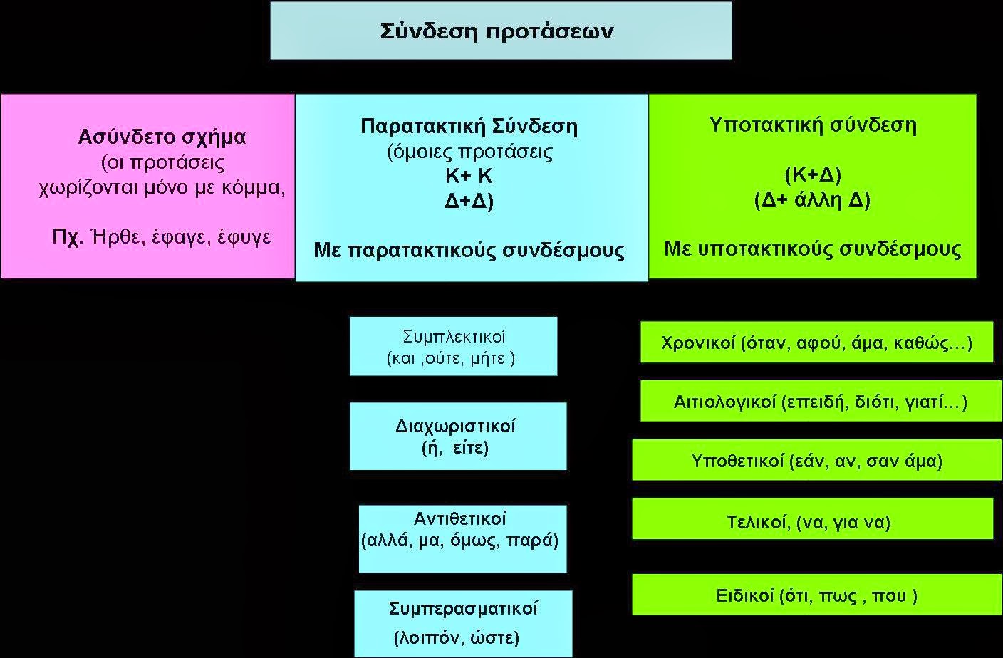 Ο κύκλος του Δημοτικού: Σύνδεση & Είδη προτάσεων ως προς τη δομή τους ...