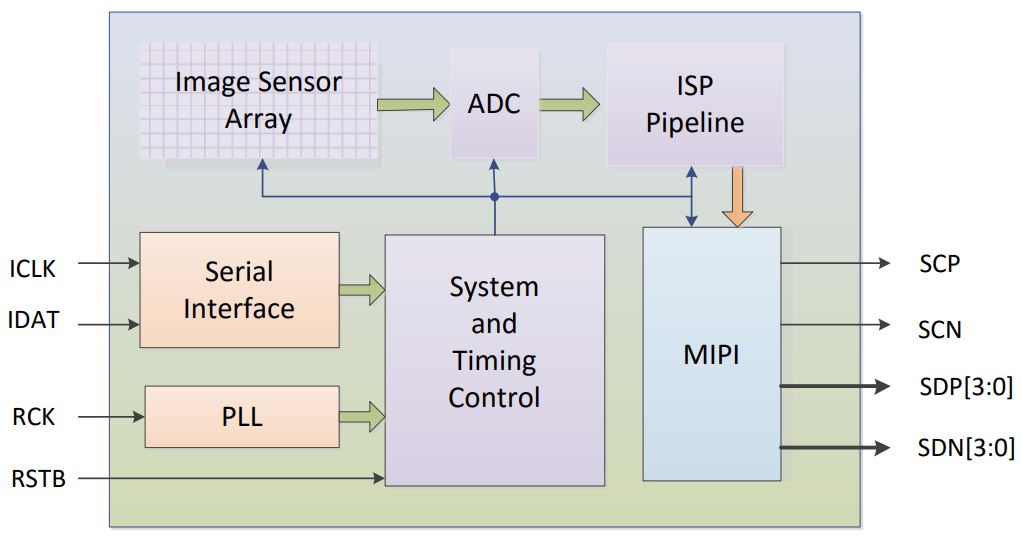 Image Sensors World: Cista Develops CIS on SMIC 130nm BSI Platform