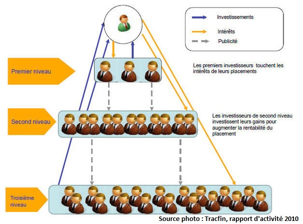 Fraudes Bancaires: Chaîne de Ponzi