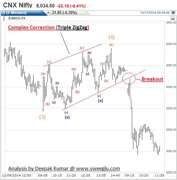 5WAVES - market analysis and forecast using elliott wave: Triple Zigzag ...