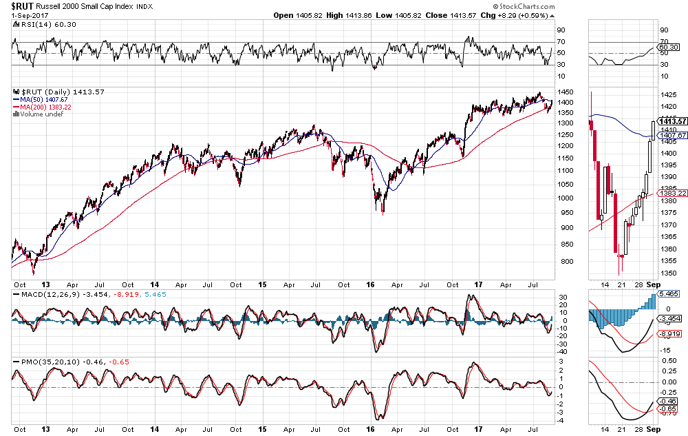 U.S. Major Indices: Money Flow and Moving Averages – Slope of Hope with ...