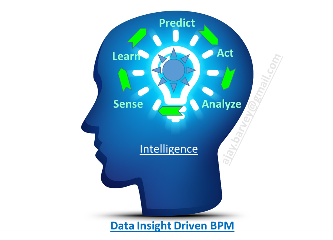 What is Artifical Intelligence infused BPM