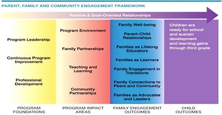 My Journey for Knowledge-Take Two...: Parent, Family and Community ...