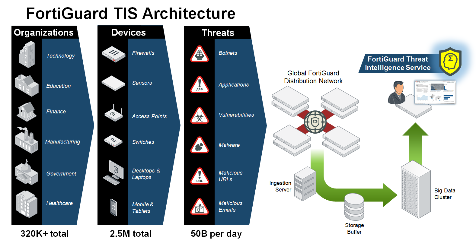 Blog Técnico FORTINET: FortiGuard Threat Intelligence Service