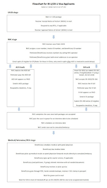 Lindsay's Journey Through Immigration: Flowchart