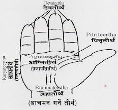 Rules and Rituals of Brahmins: Achamanam- procedure of purification