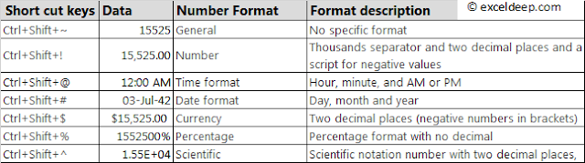 Excel Deep Using Of Format Numbers Shortcut Keys Excel Deep Using Of Format Numbers Shortcut Keys