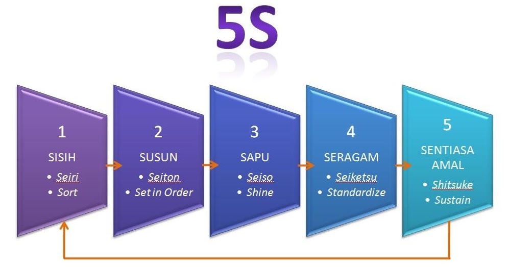EKSA Zon Kasawari Hospital Tapah: AMALAN 5S
