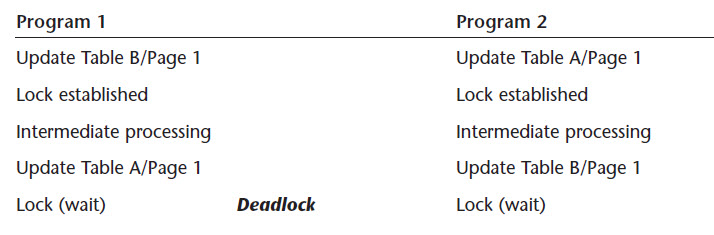 The Db2 Portal Blog: DB2 Locking, Part 5: Lock Suspensions, Timeouts ...