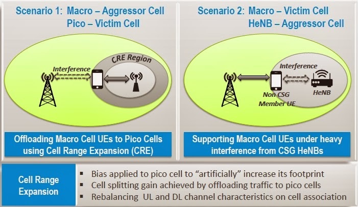 Enhancement Inter-Cell Interference Coordination(eICIC ...