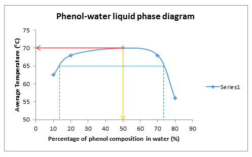 Physicochemical Properties of Drug : Practical 3: Phase Diagram (Part B)