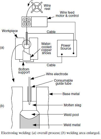 Electroslag Welding (ESW)