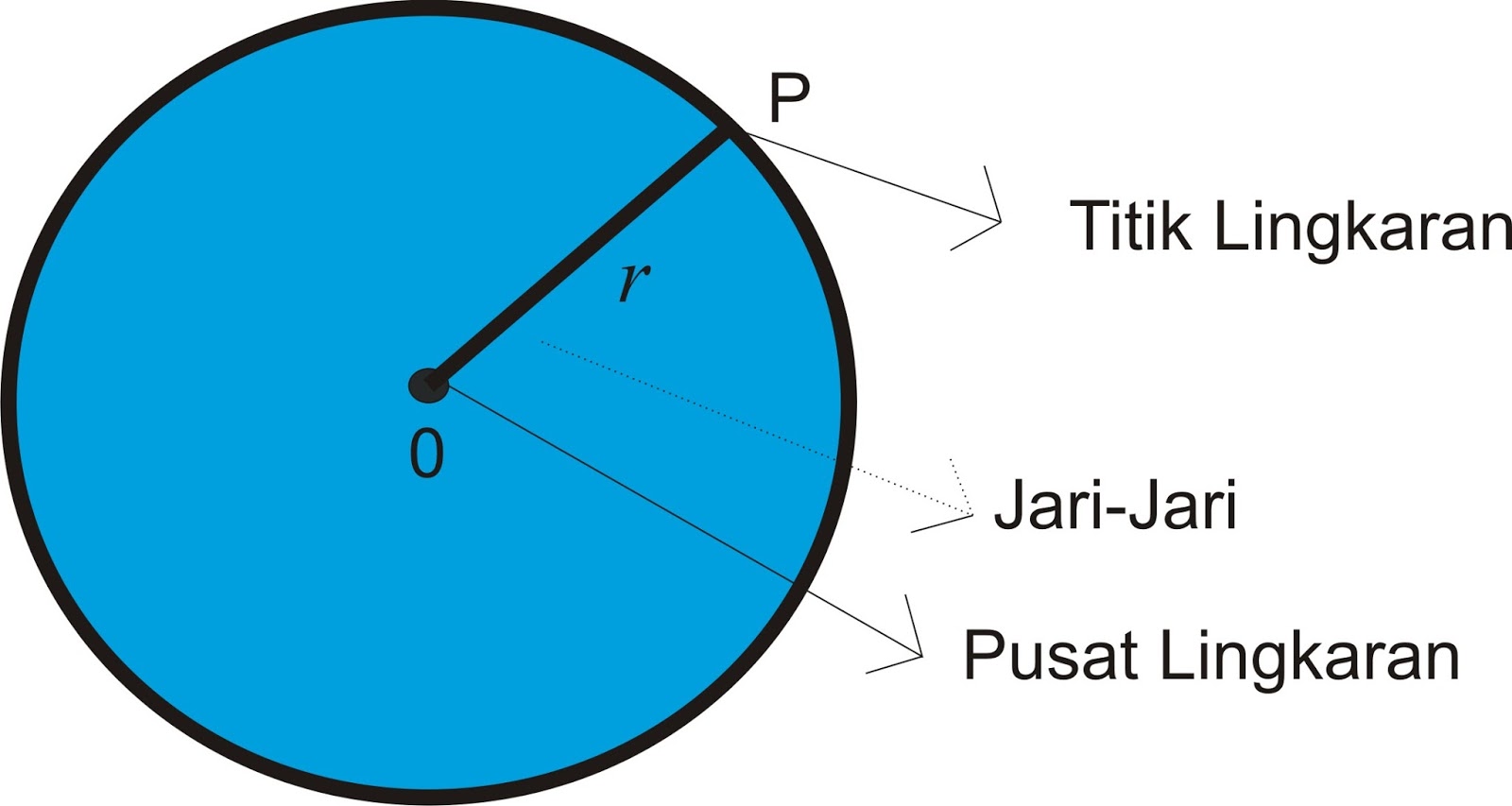 Panduan Lengkap Memahami Persamaan Lingkaran Kelas XI - MAGISTER MATEMATIKA