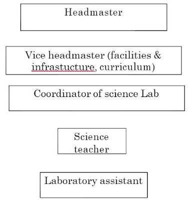 Management & Technique Of Natural Science Laboratory