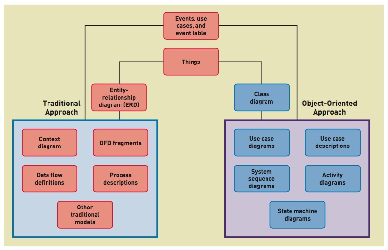 Analysis and Design: Unit_06_ The traditional approach to requirements ...