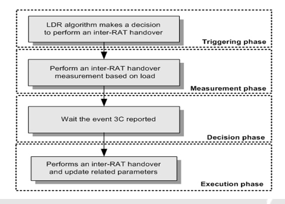 WCDMA 3G I-Rat (Inter-Rat) Handover Principle and Its Parameters ...