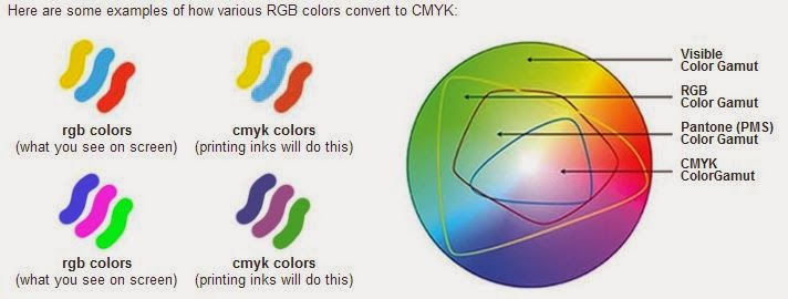 ALL YEAR 3 WORK - Design Practice: Research into RGB and CMYK: