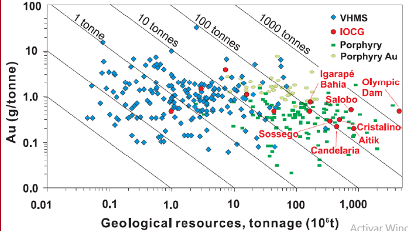 DEPÓSITOS IOCG - Iron Oxide Copper Gold ore deposits