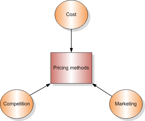 Pricing Method | Marketing Solution