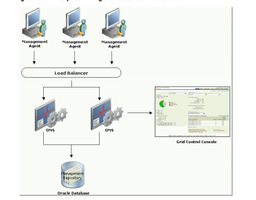 Learn Oracle In Easy Way Enterprise Manager Grid Control Architecture