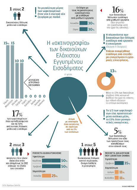 NotisRigas: Ελάχιστο Εγγυημένο Εισόδημα