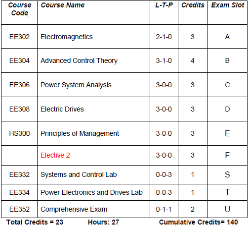 KTU EEE SLOT WISE SUBJECT LIST - KTU ASSIST