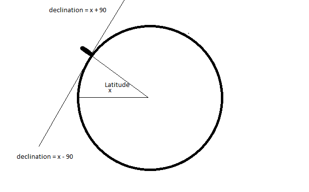 Stars and Stuff: Declination and Observations