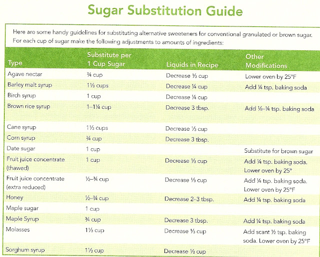 Nourish your body: Sugar Substitutions