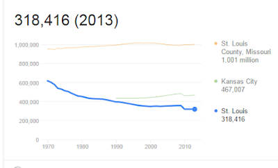 St. Louis City Talk: St. Louis Population Loss During Modern Mayoral Terms