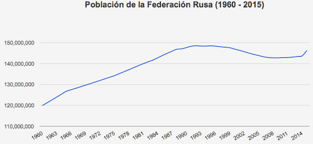 Rusia: DEMOGRAFIA