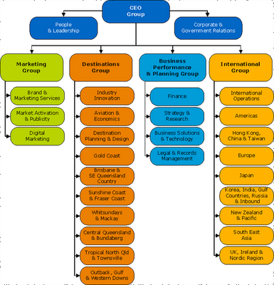 MANAGEMENT PORTAL: Organisation Chart