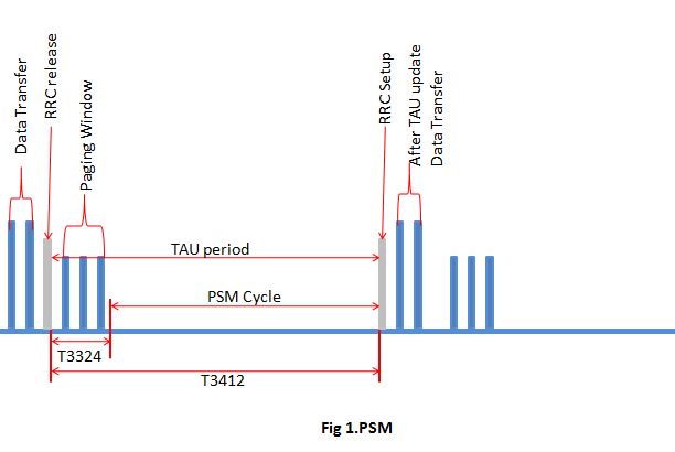Power Saving Mode (PSM) Part II