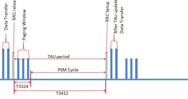 Power Saving Mode (PSM) Part II