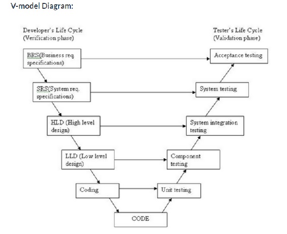 TeachToJava: SDLC - V-Model
