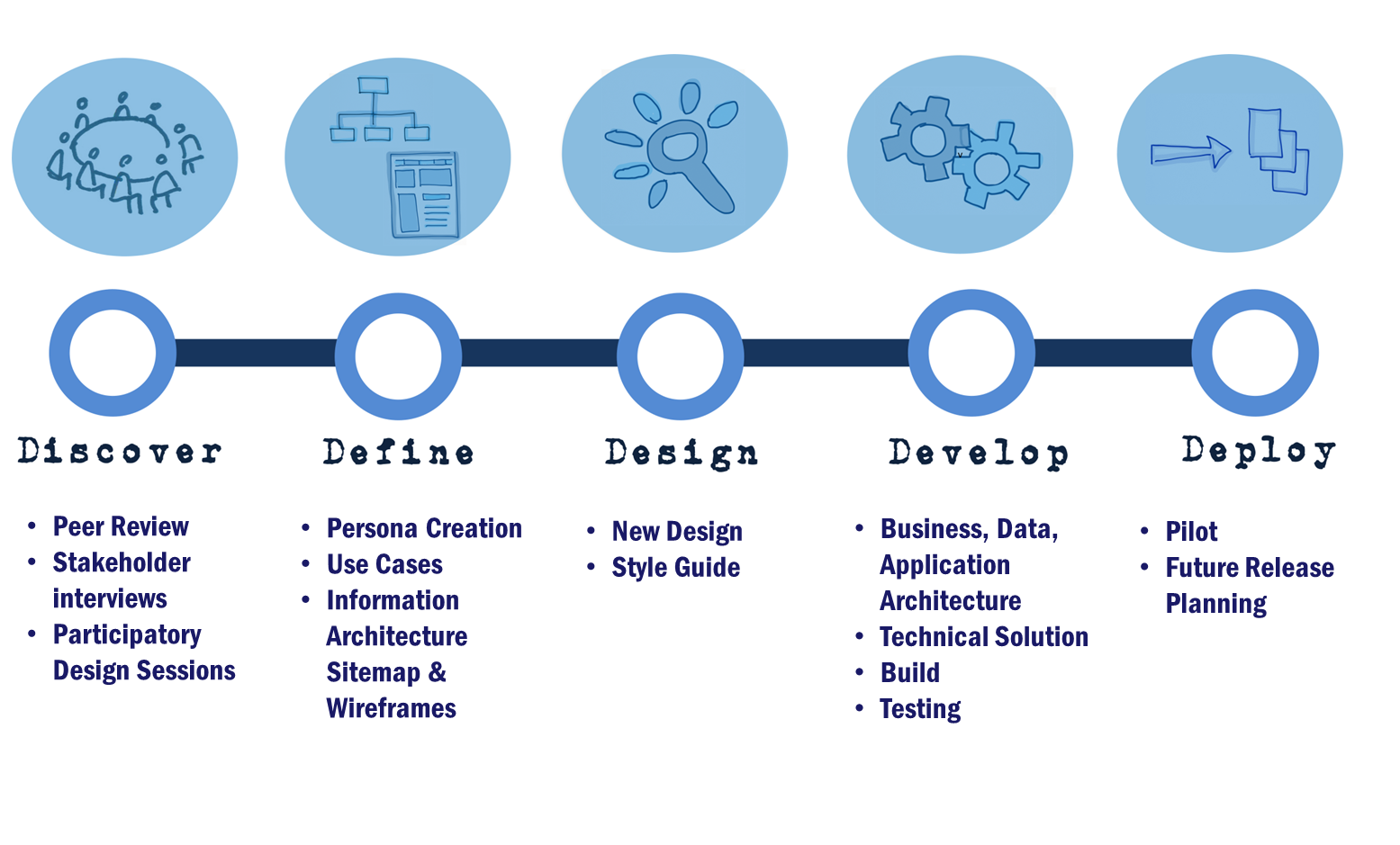 consult coniferous: A simple visual timeline #visualization