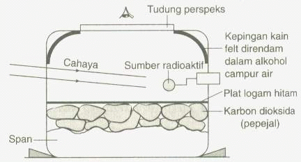Radioaktiviti: Kebuk Awan