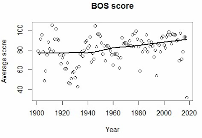 Data analysis using R: Visualizing graphs using R