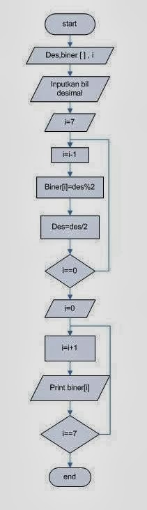 Program KOnversi desimal ke biner (Algoritma,C++(class) dan flowchart ...