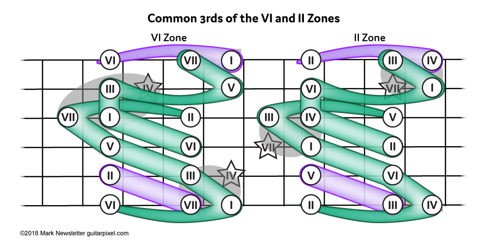 Fretography: Commonalities: VI and II Zone