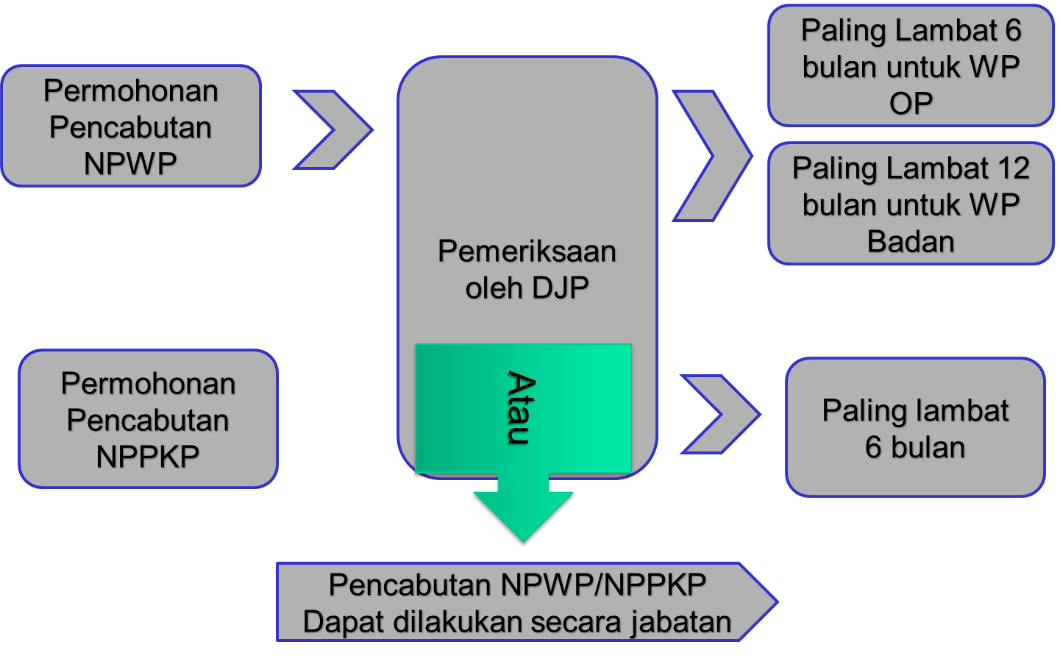 Ketentuan Umum dan Tata Cara Perpajakan