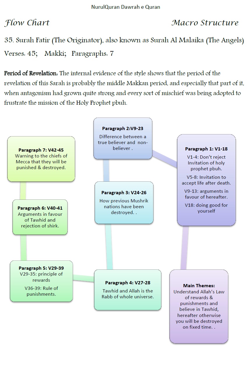 Flow Charts of Surahs - English ~ Nurul Quran