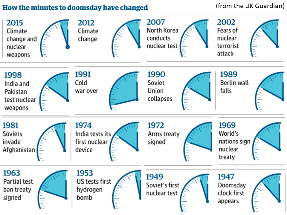 NewEnergyNews: CLIMATE CHANGE ADVANCES DOOMSDAY CLOCK