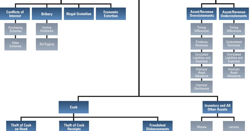 All about accounting ️: FRAUD TREE