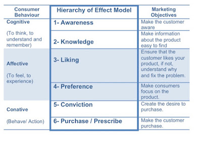 Persuasion and Influence: The Hierarchy of Effects Model in Advertising