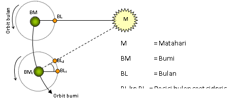 Istilah-Istilah dalam Astronomi