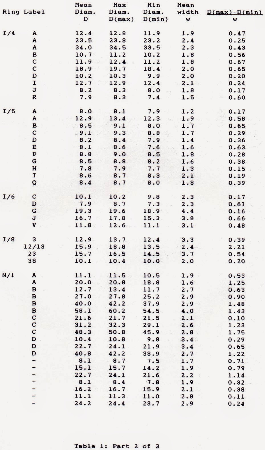 Prehistoric cup and ring mark metrology: Tables