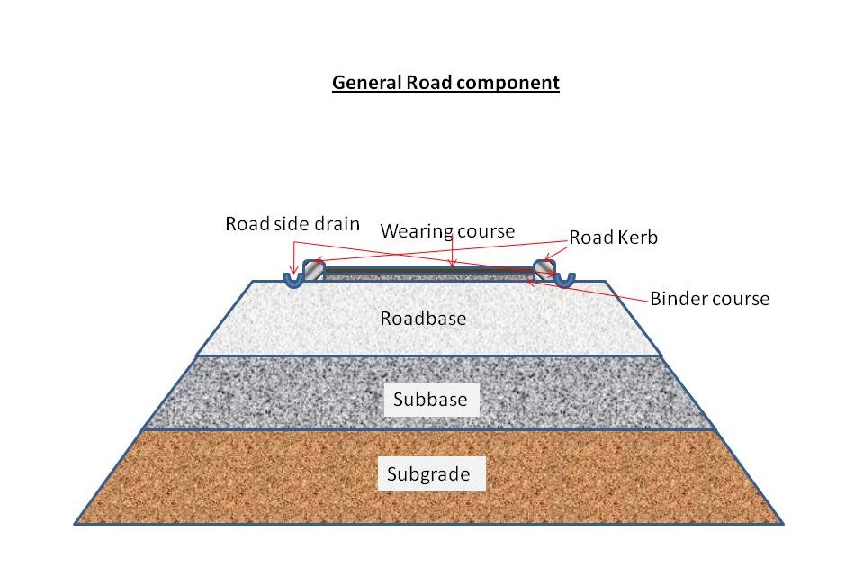 CONSTRUCTION MANAGER: Road structure